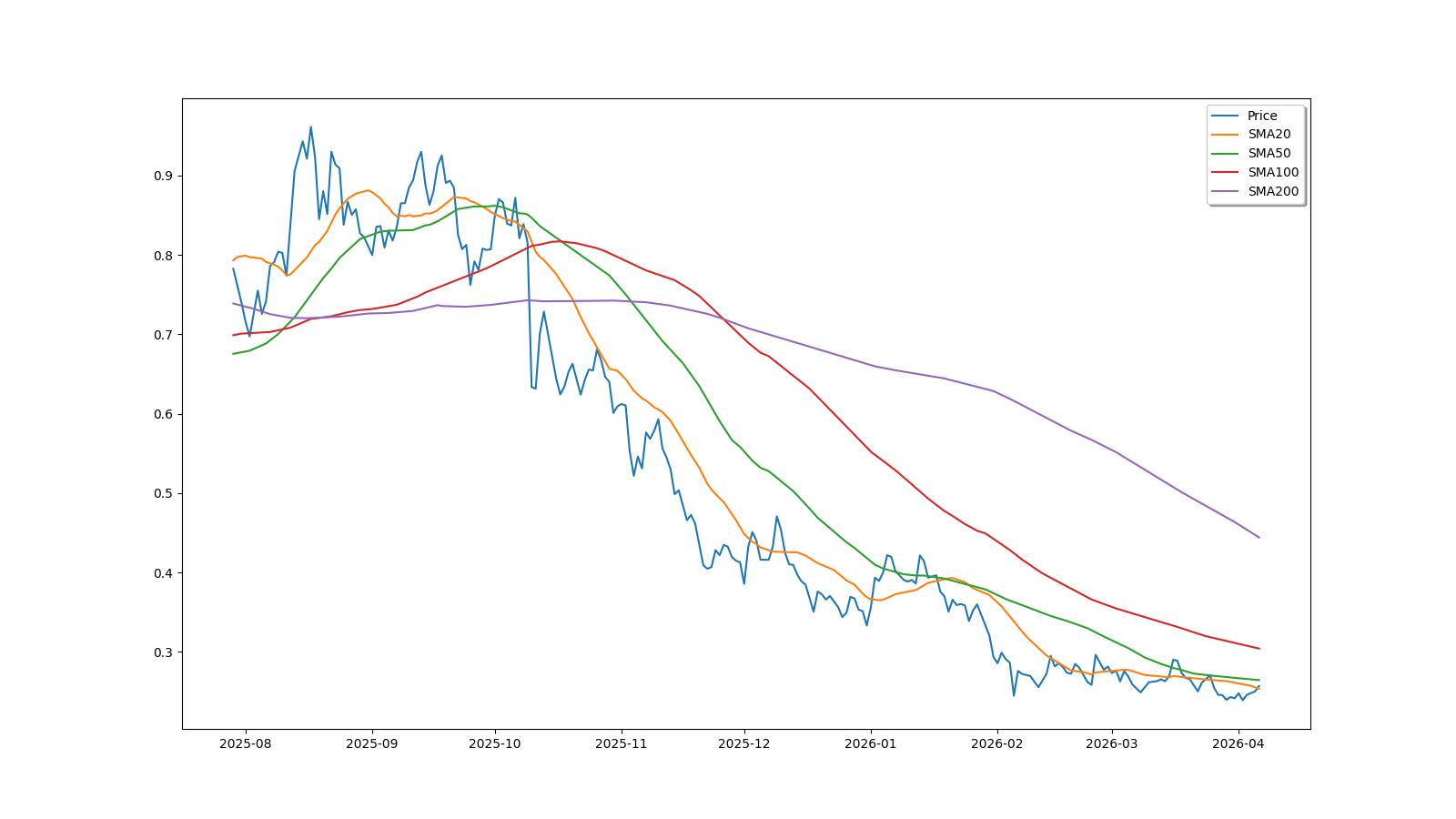 Cardano Simple Moving Averages