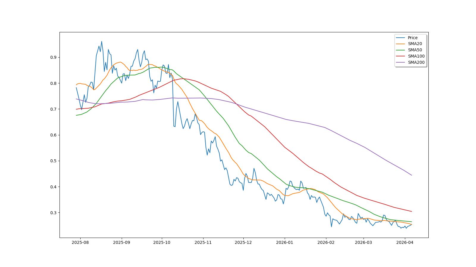 Cardano Simple Moving Averages