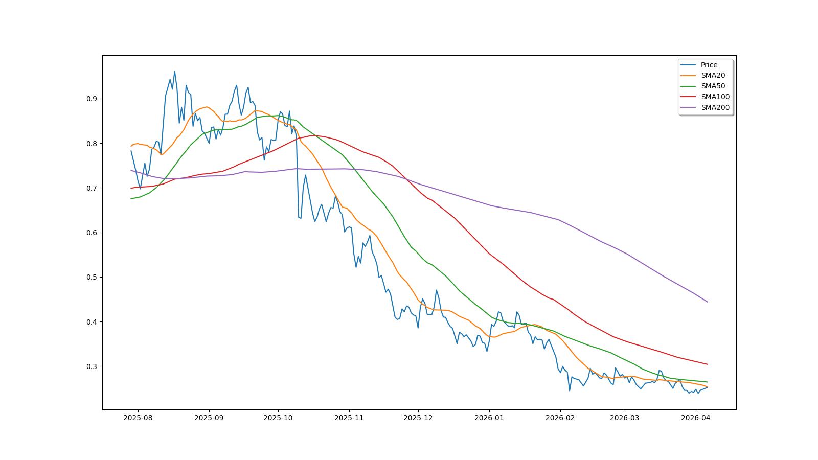 Cardano Simple Moving Averages