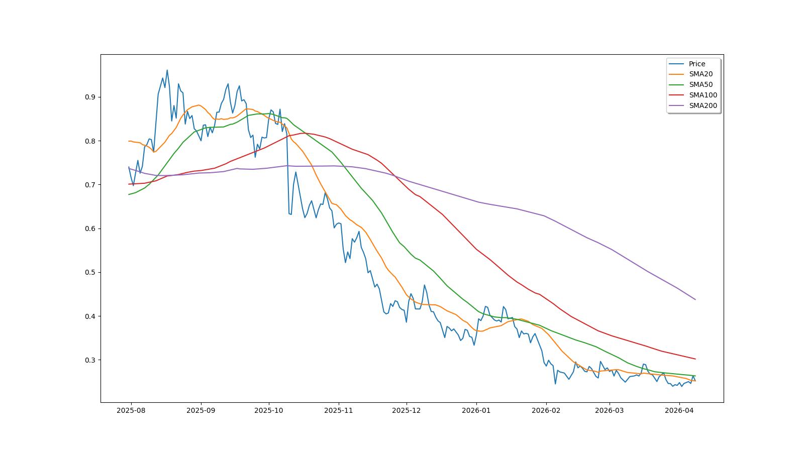 Cardano Simple Moving Averages