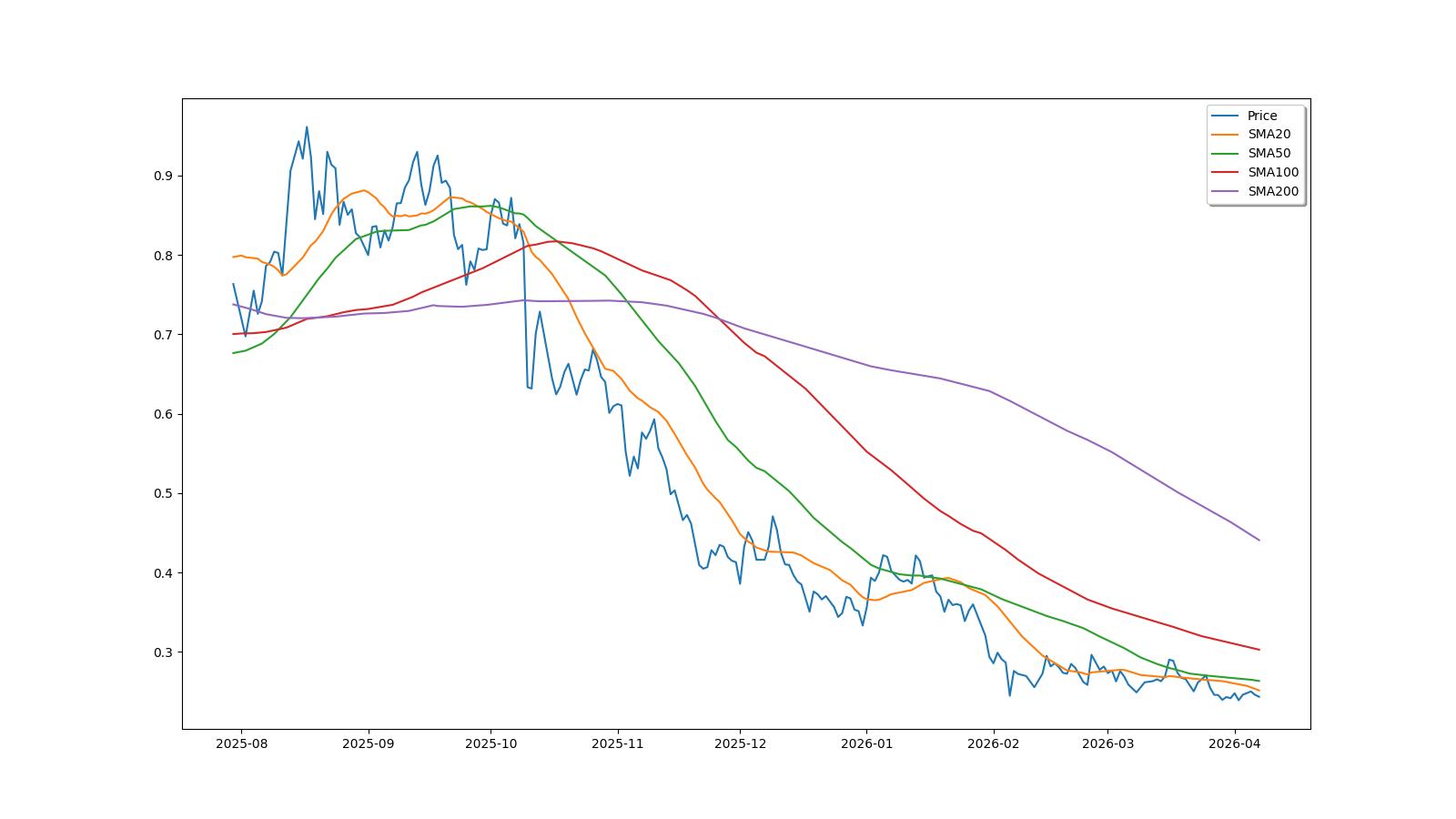 Cardano Simple Moving Averages