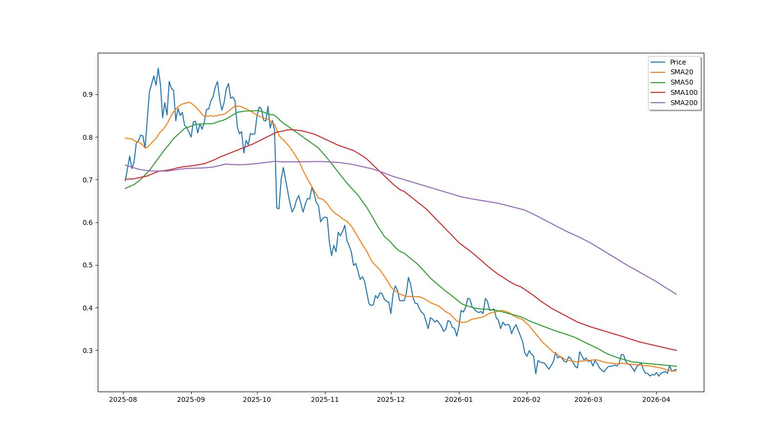 Кардано Simple Moving Averages