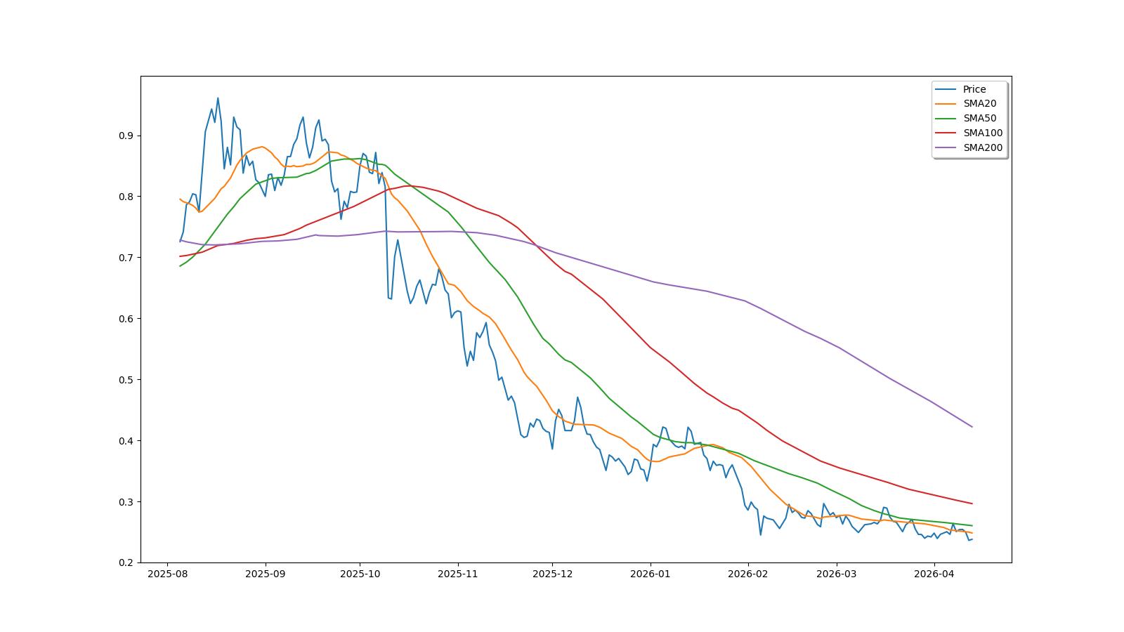 Cardano Simple Moving Averages