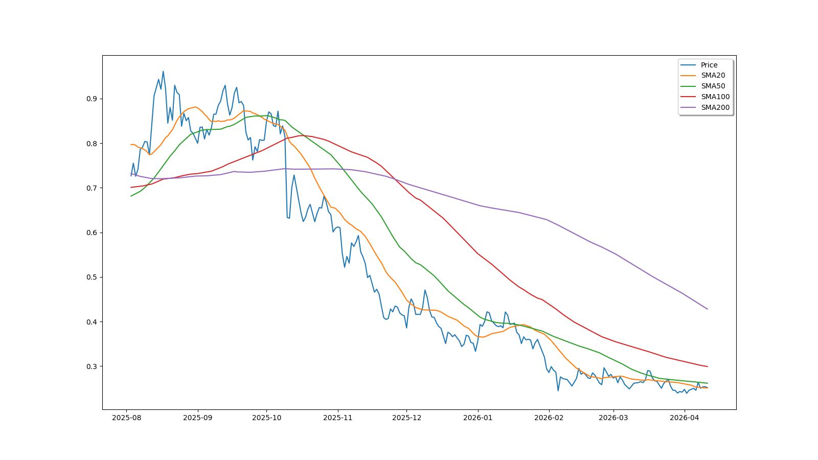 Cardano Simple Moving Averages