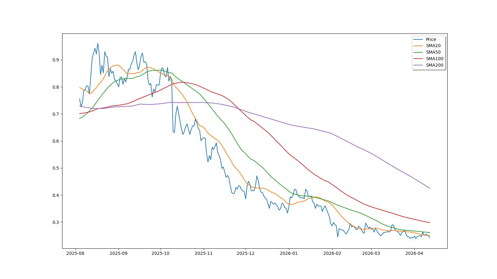 Cardano Simple Moving Averages
