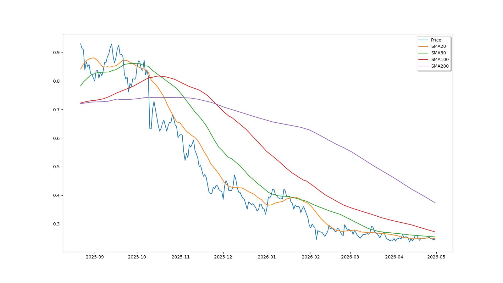 Cardano Simple Moving Averages