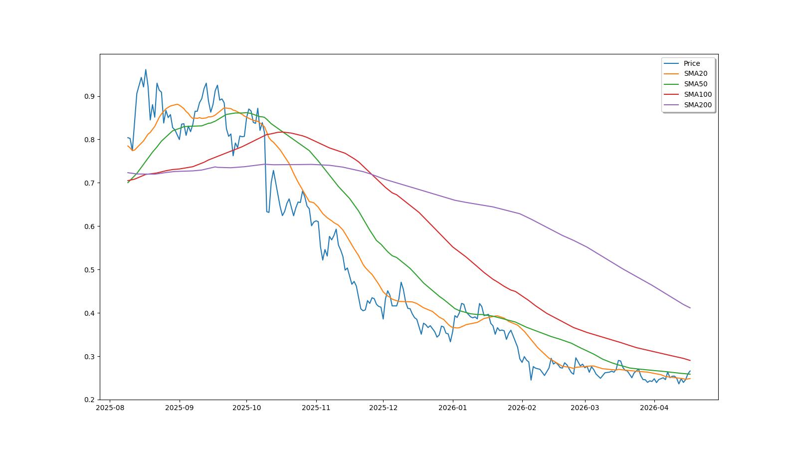 Cardano Simple Moving Averages
