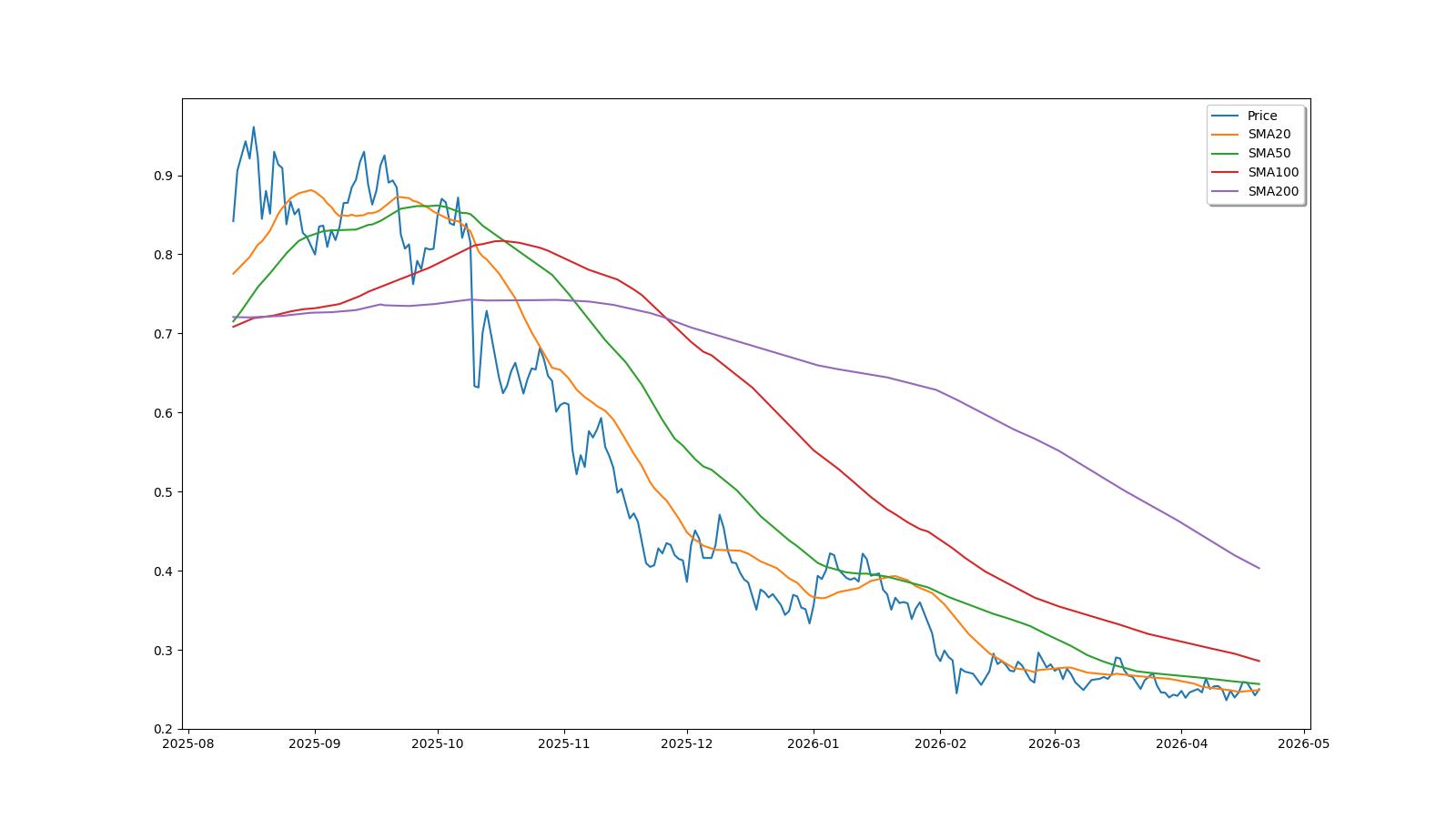Cardano Simple Moving Averages
