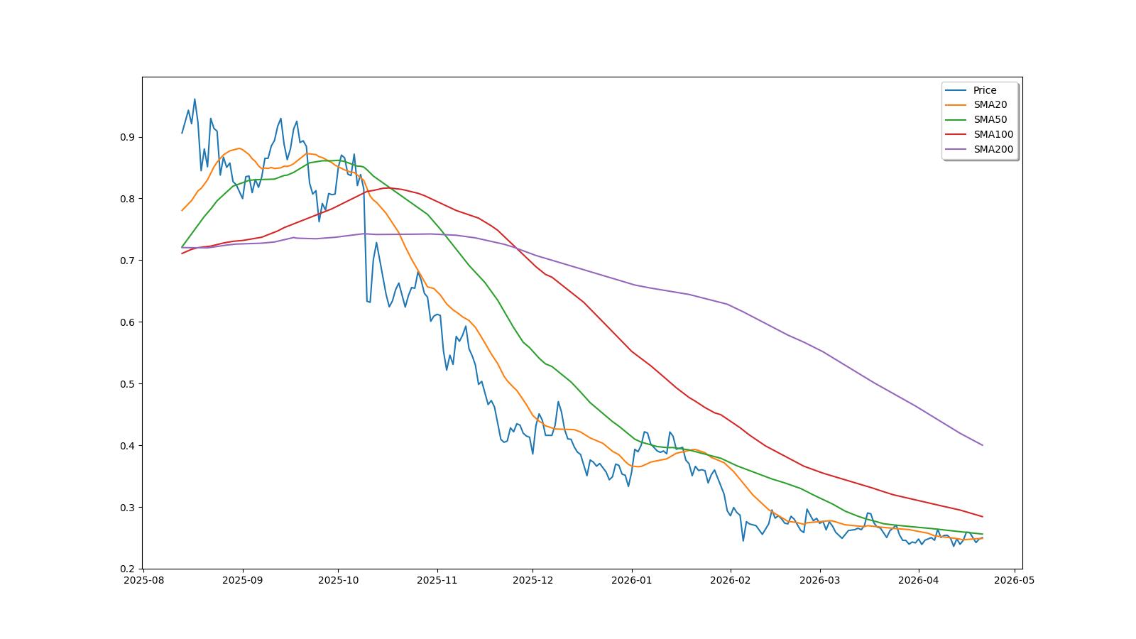 Cardano Simple Moving Averages