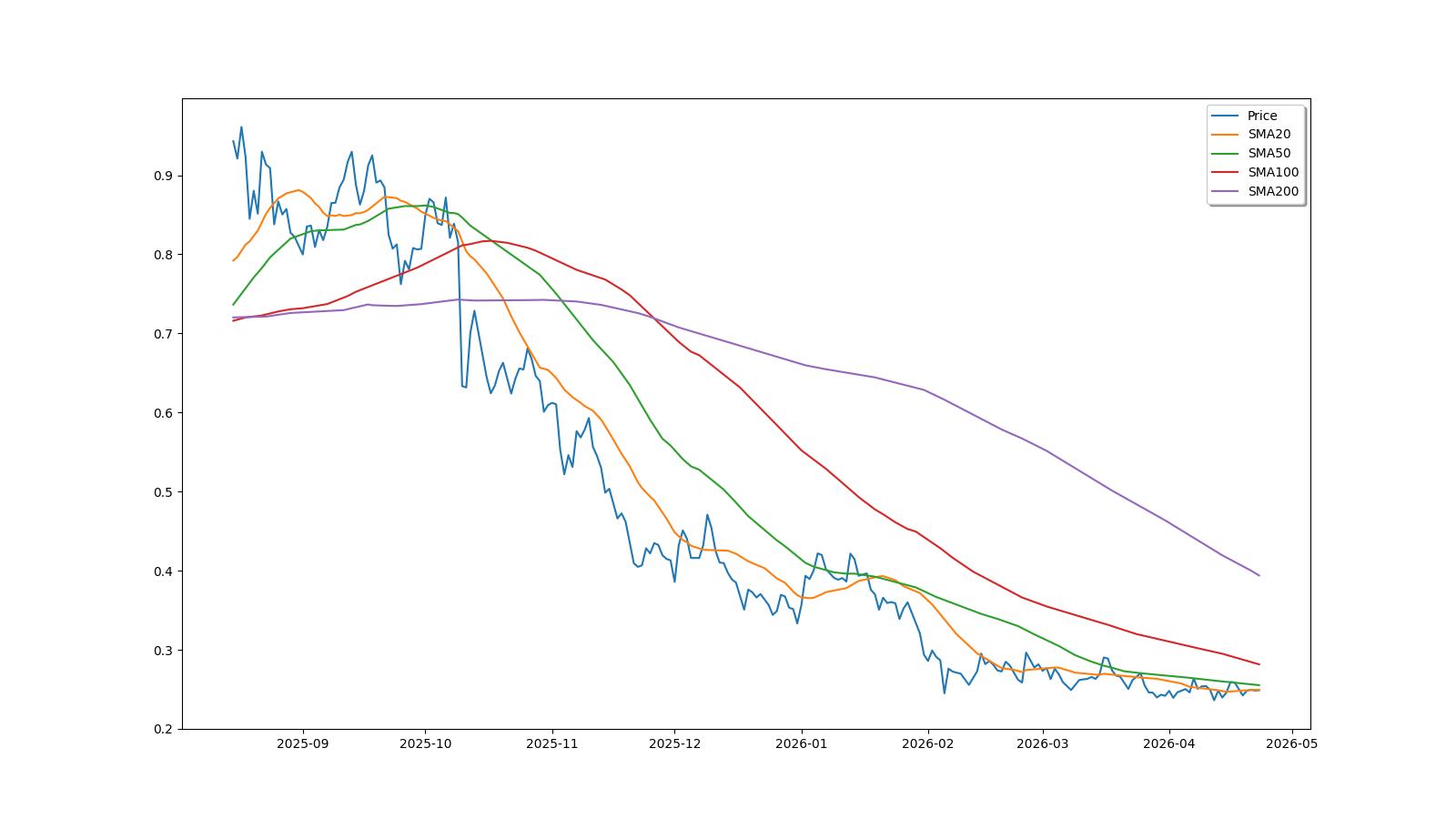 Cardano Simple Moving Averages