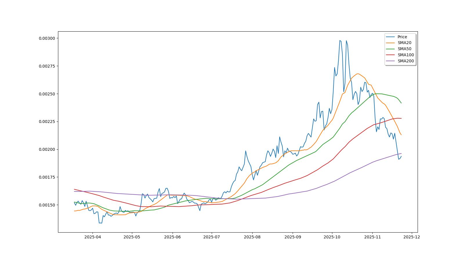 Cardence.io Simple Moving Averages