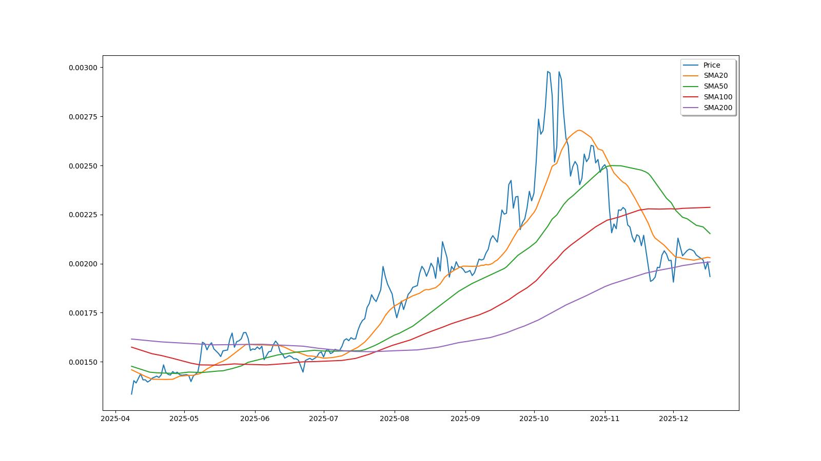 Cardence.io Simple Moving Averages