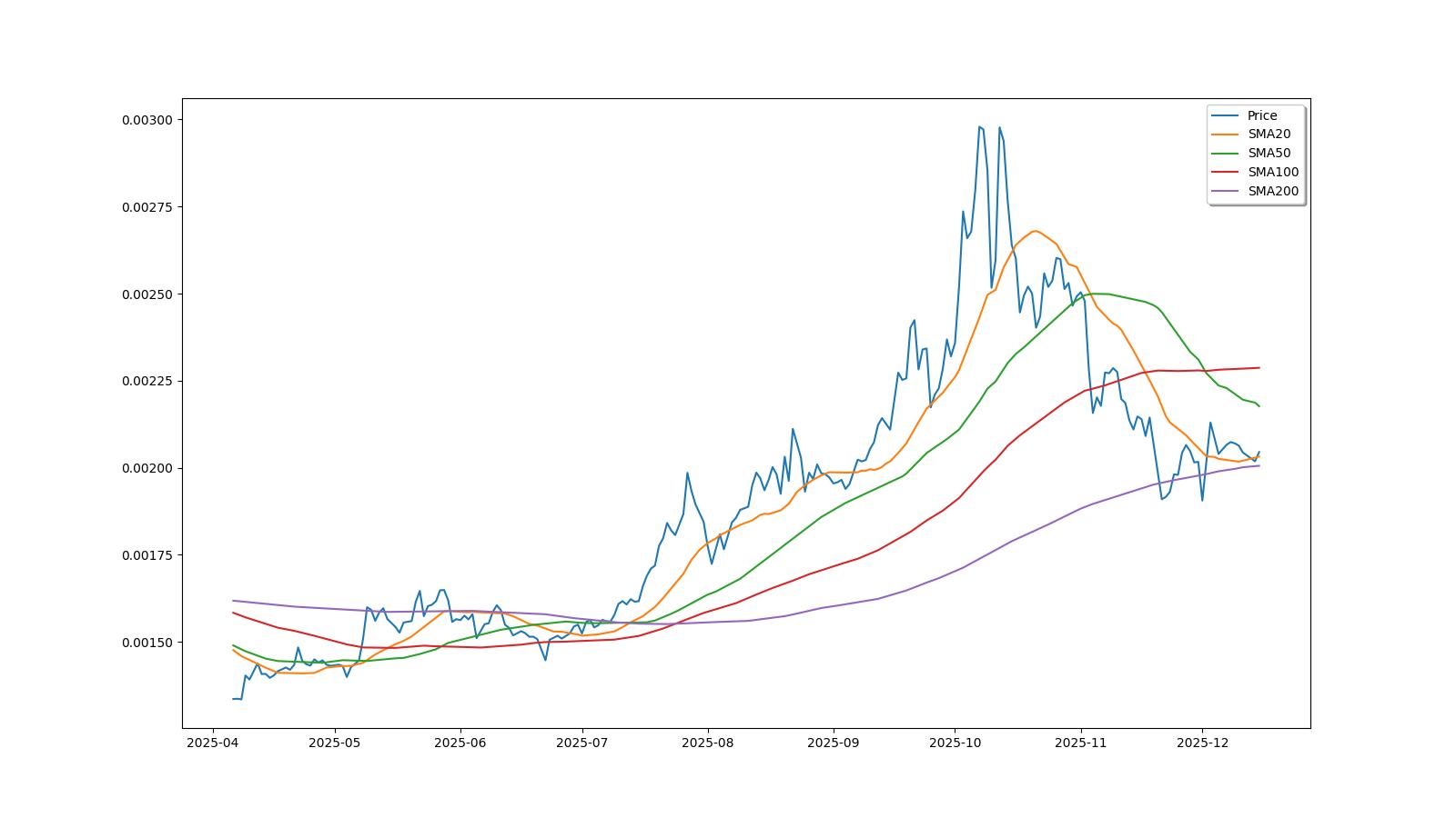 Cardence.io Simple Moving Averages