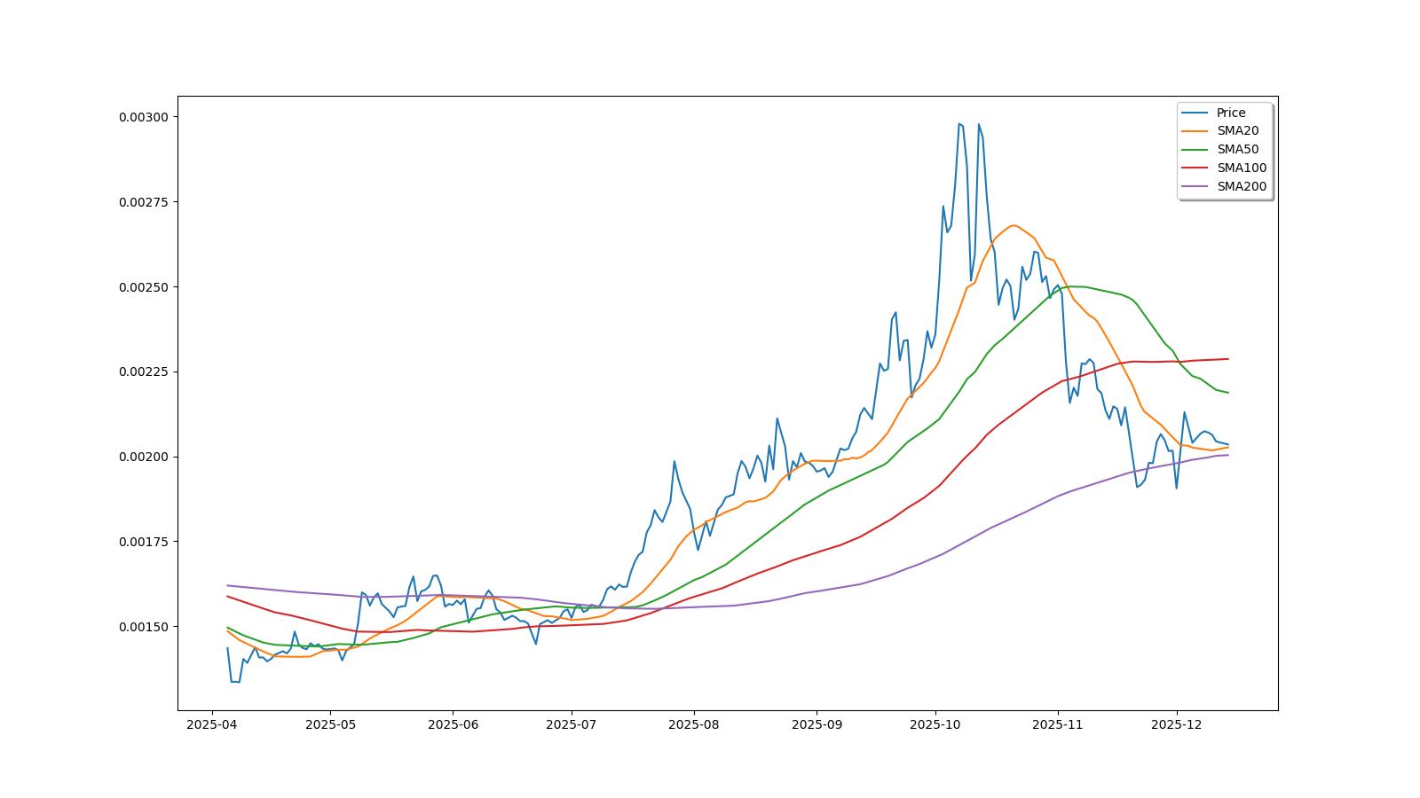 Cardence.io Simple Moving Averages
