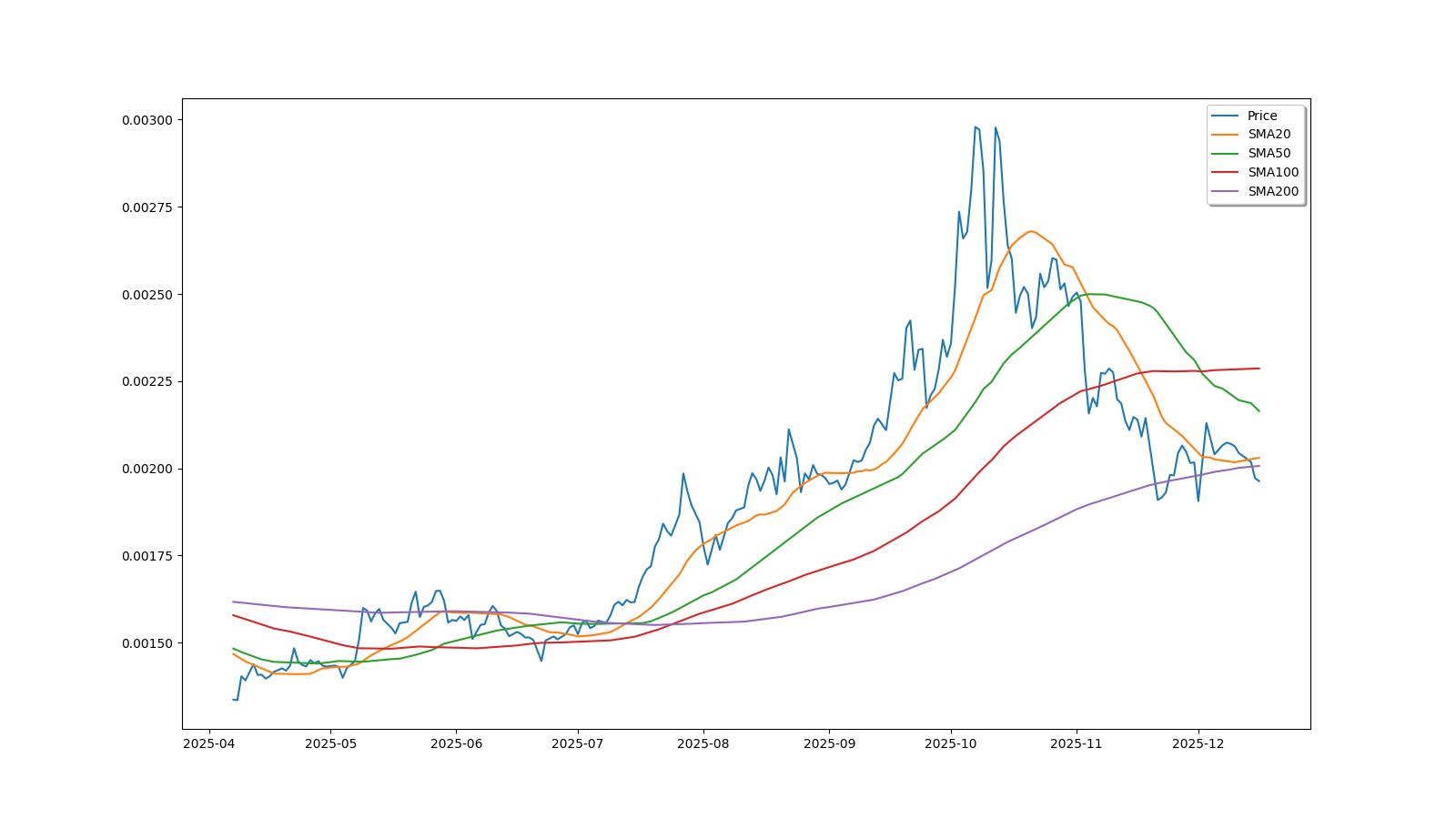 Cardence.io Simple Moving Averages