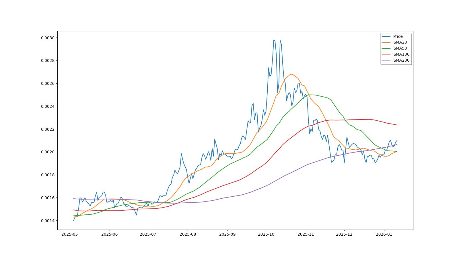 Cardence.io Simple Moving Averages