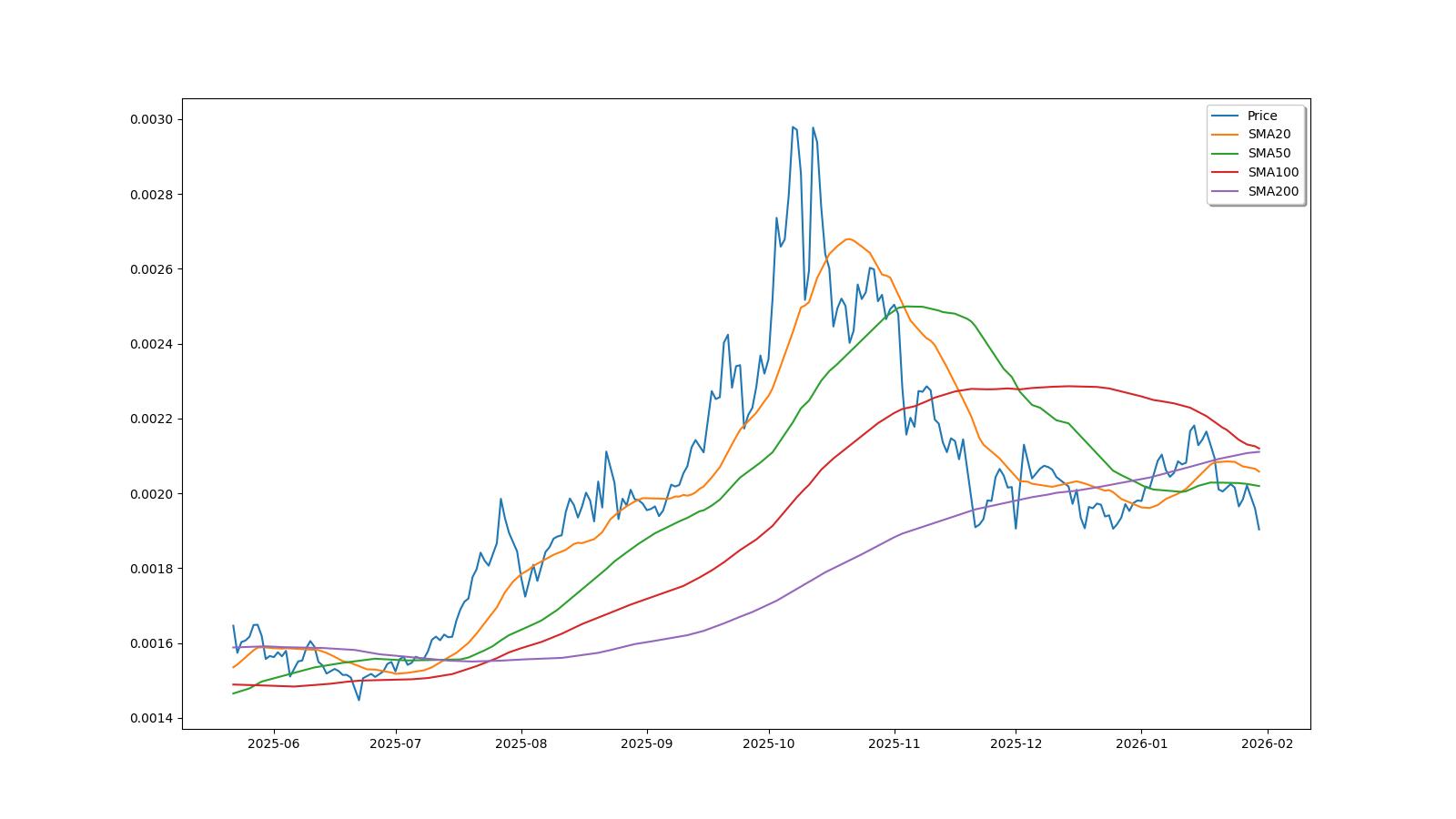 Cardence.io Simple Moving Averages