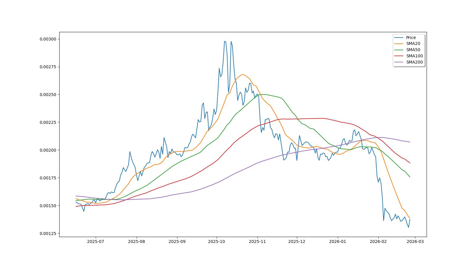 Cardence.io Simple Moving Averages