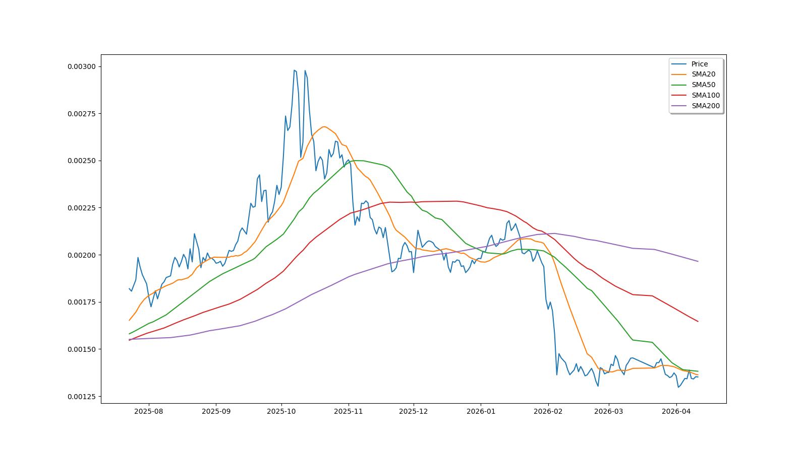 Cardence.io Simple Moving Averages