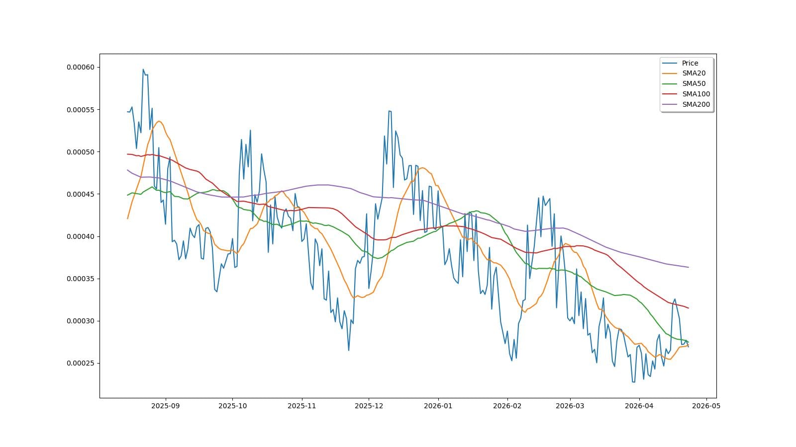 Cardstack Simple Moving Averages