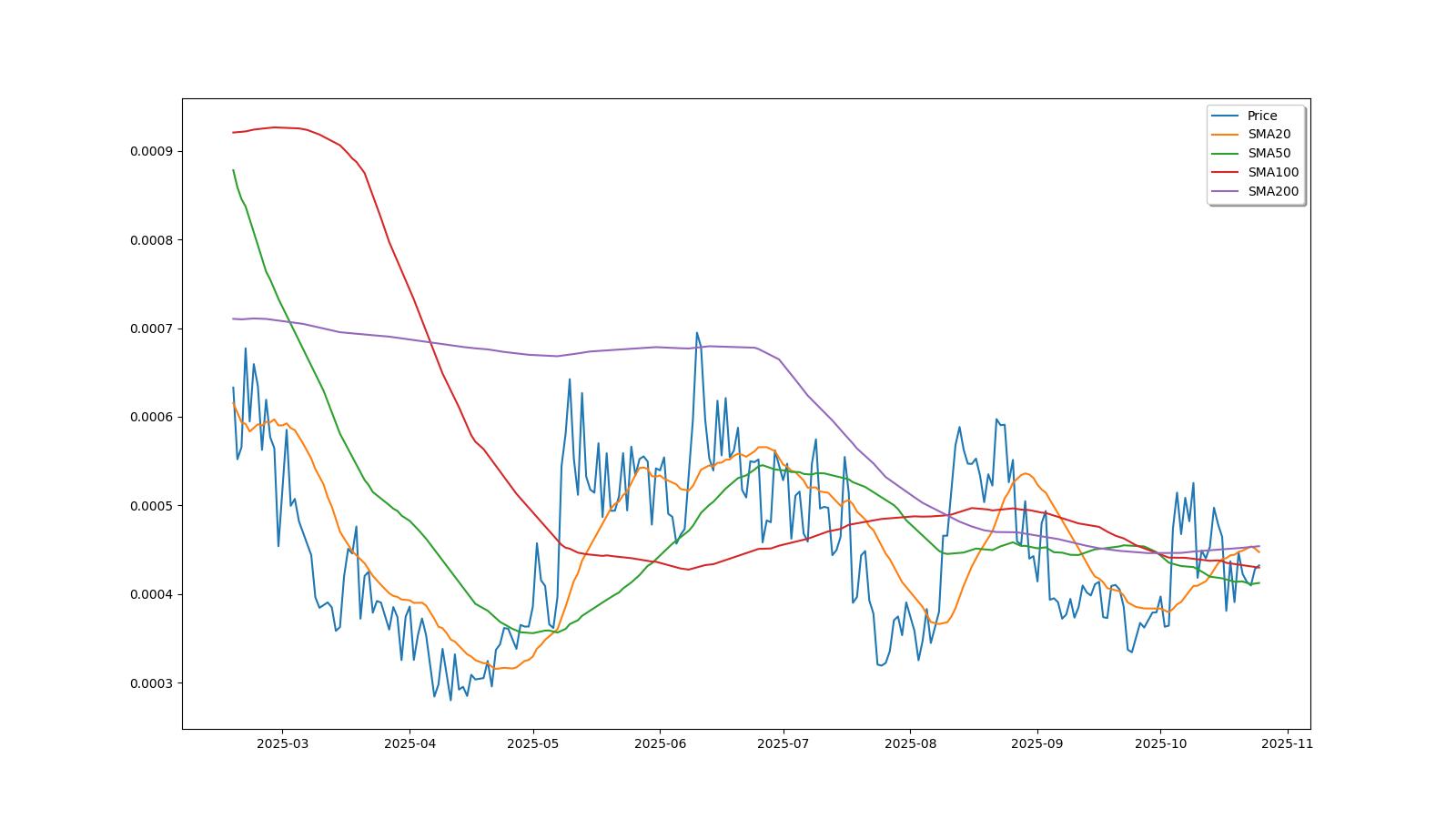 Cardstack Simple Moving Averages