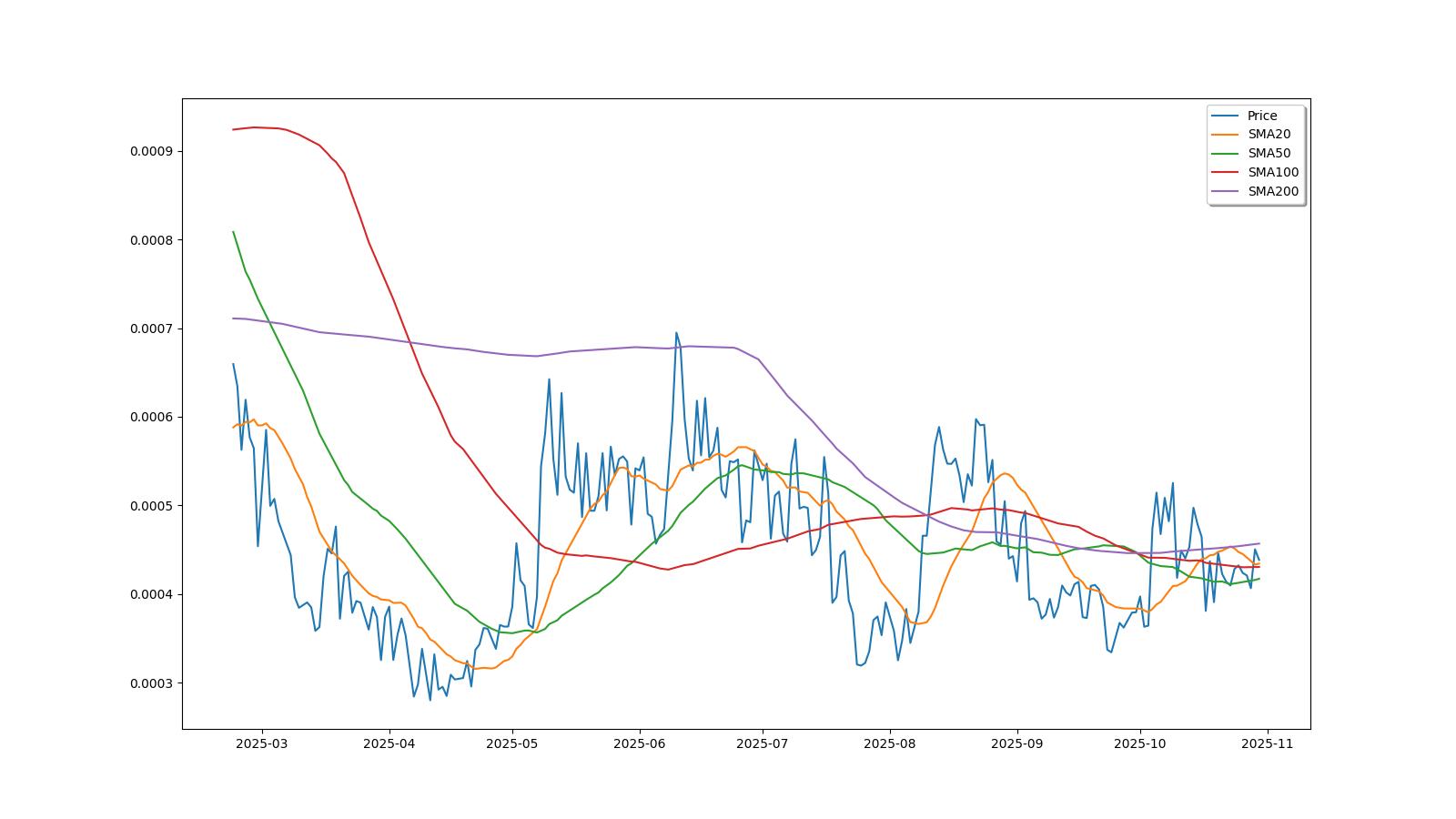 Cardstack Simple Moving Averages