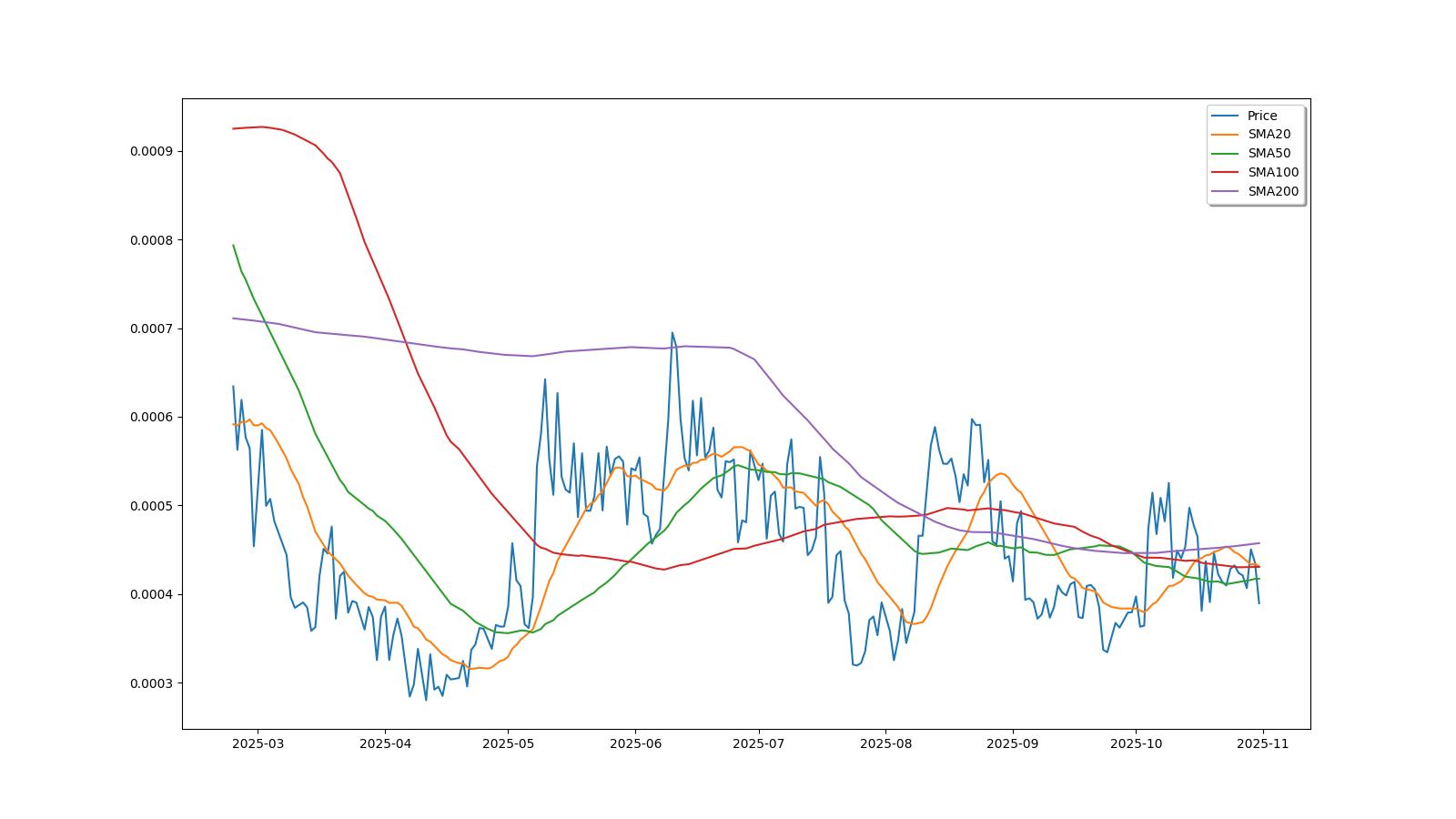Cardstack Simple Moving Averages