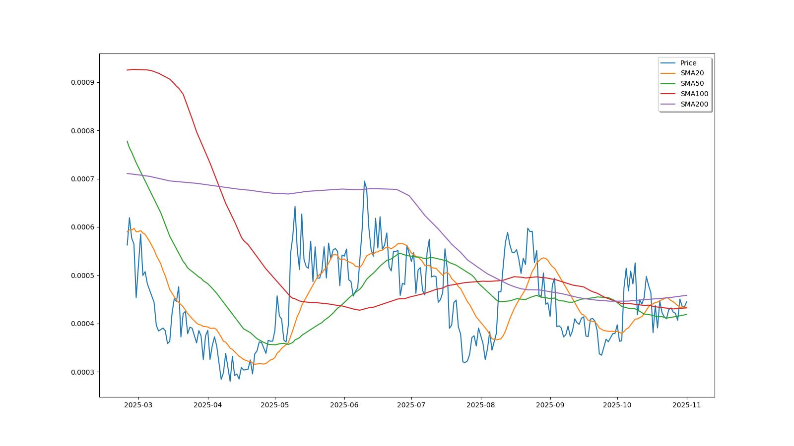 Cardstack Simple Moving Averages