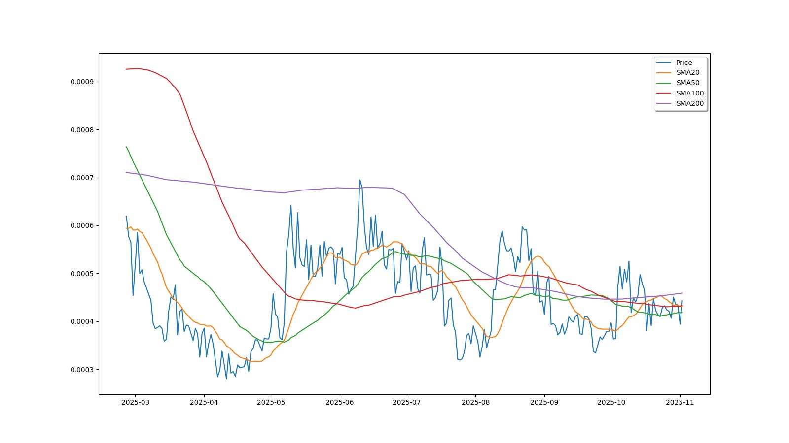 Cardstack Simple Moving Averages