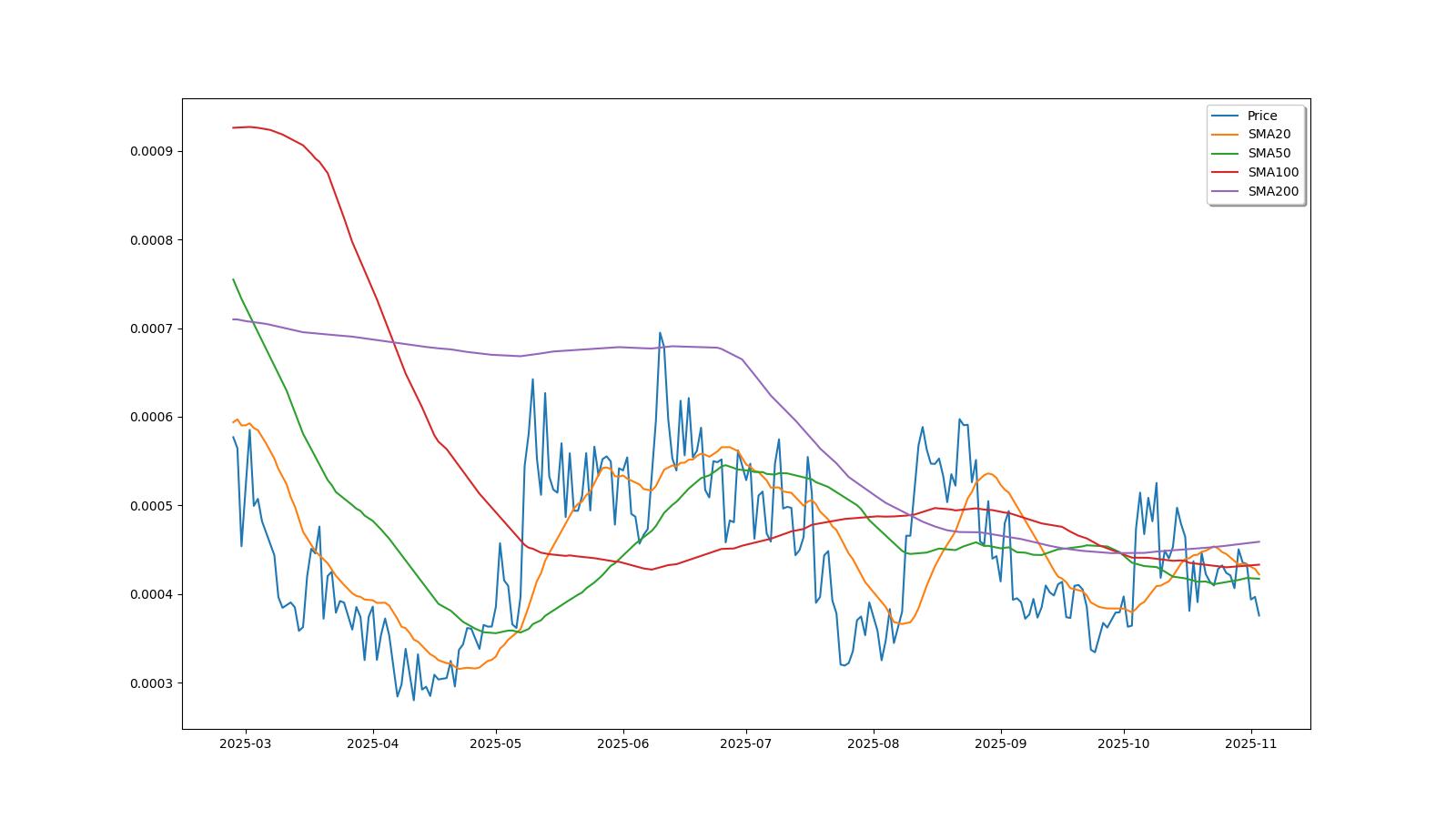 Cardstack Simple Moving Averages
