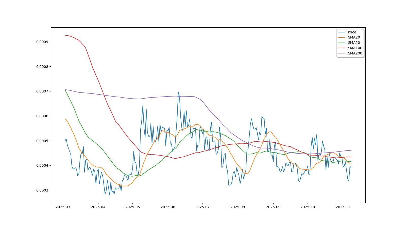 Cardstack Simple Moving Averages