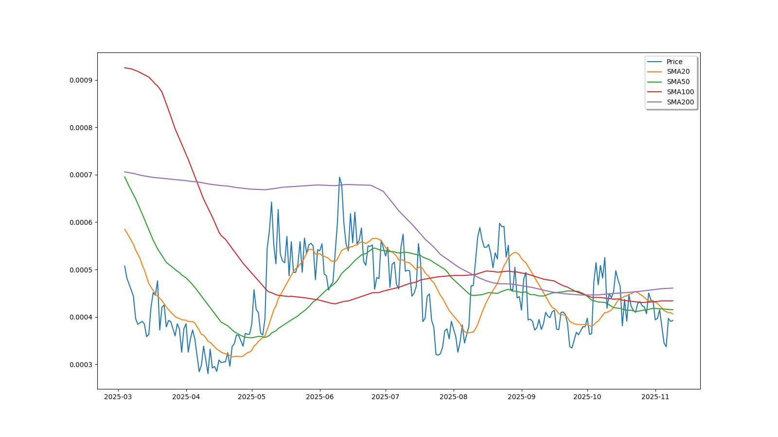 Cardstack Simple Moving Averages