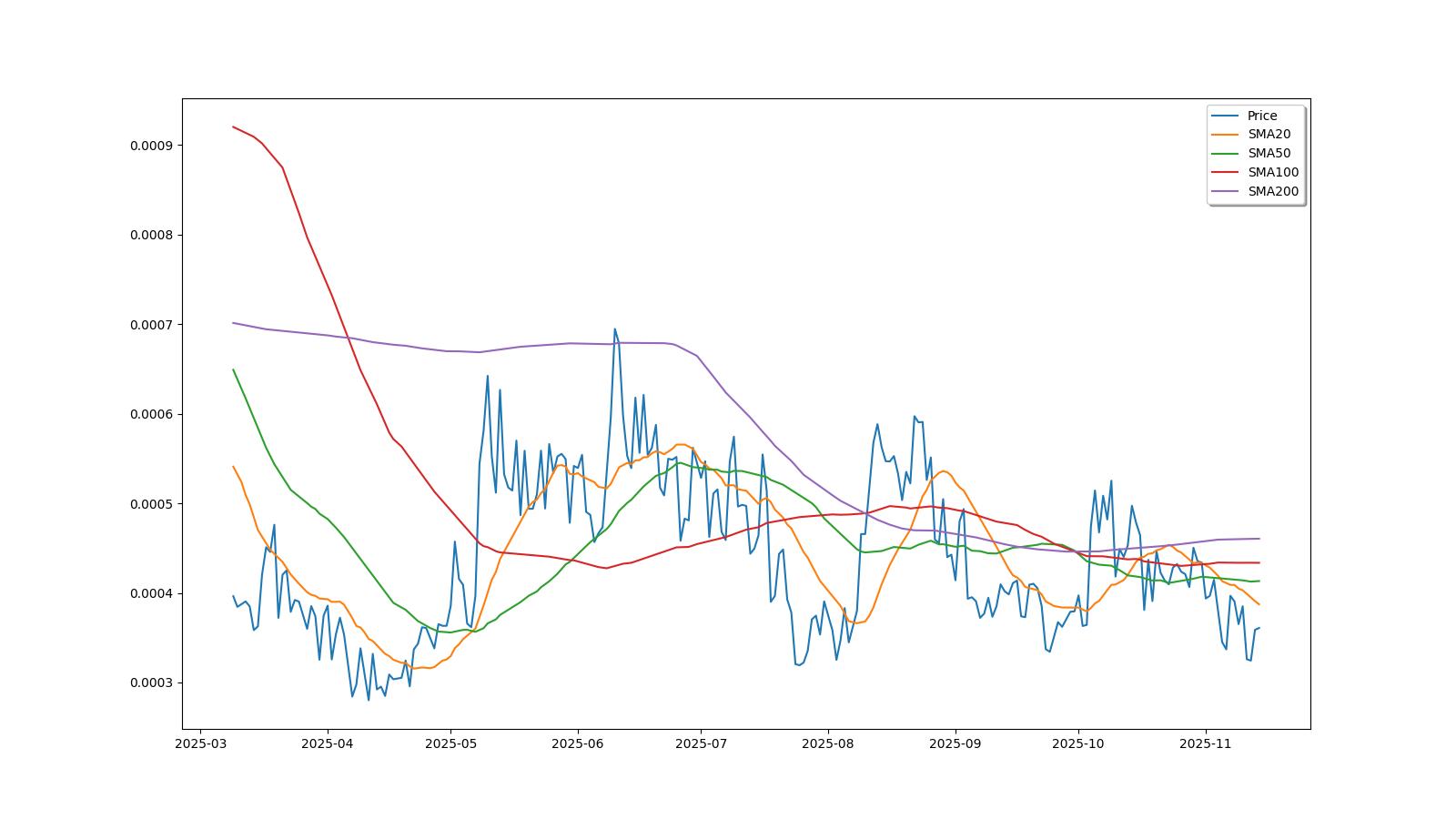 Cardstack Simple Moving Averages