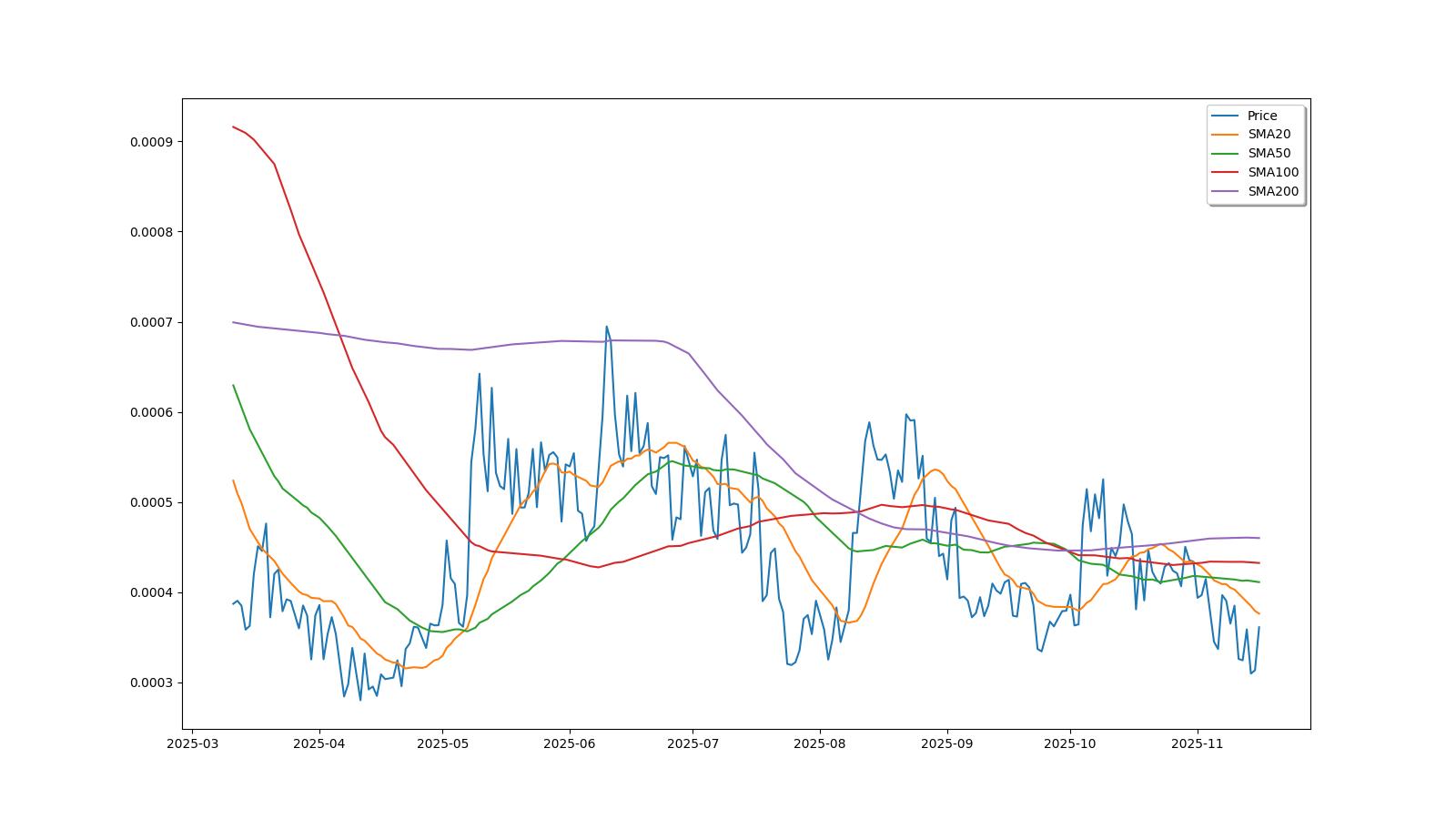 Cardstack Simple Moving Averages
