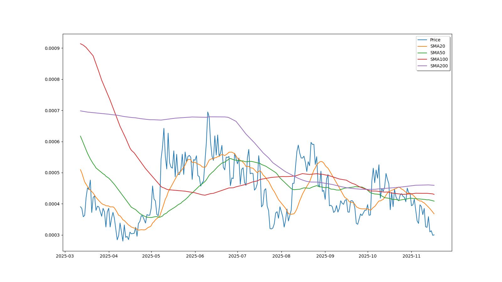 Cardstack Simple Moving Averages
