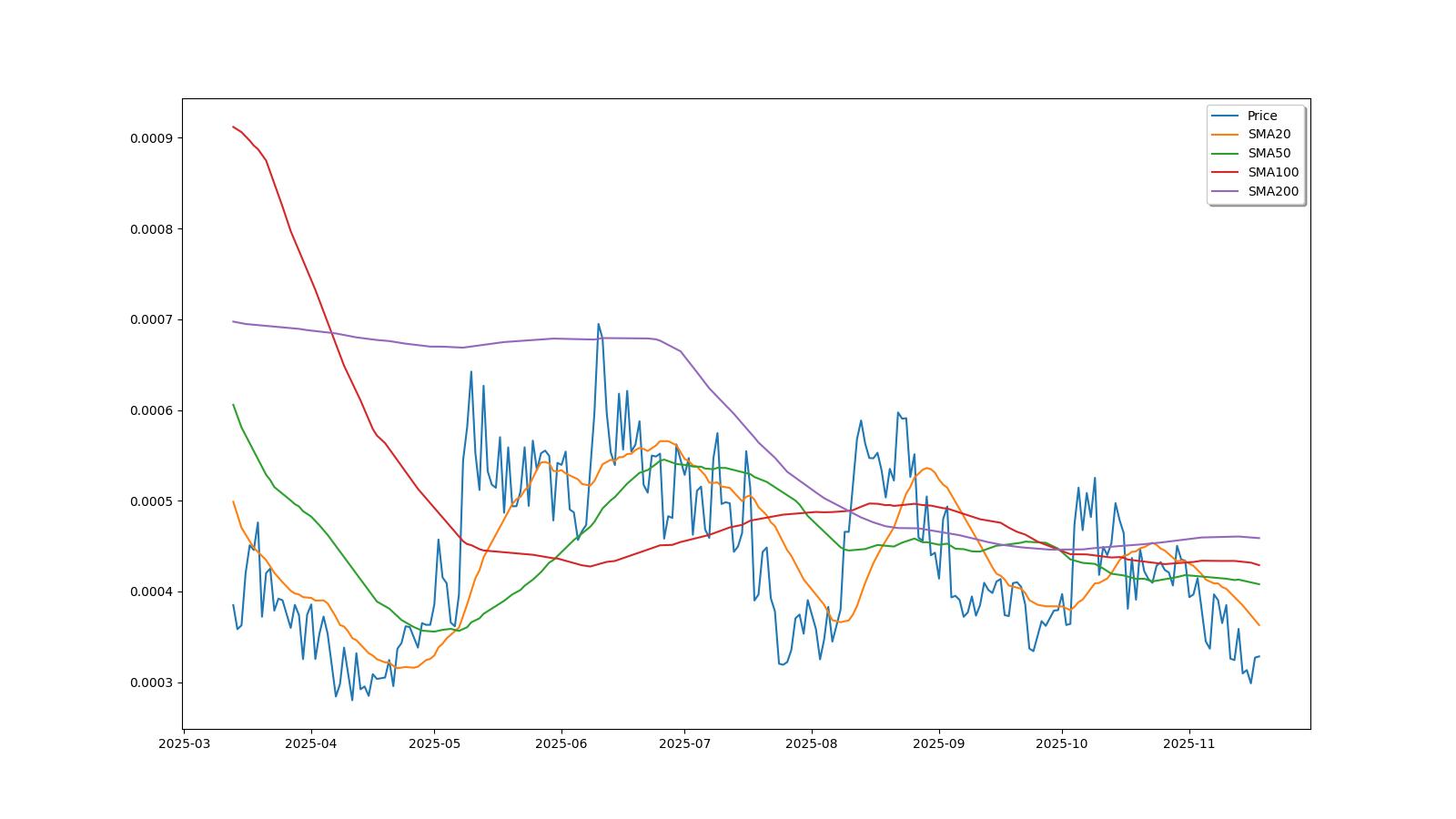 Cardstack Simple Moving Averages