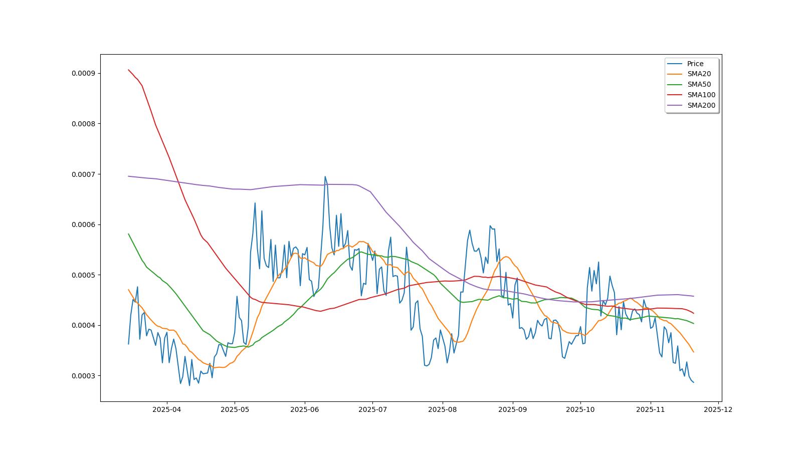 Cardstack Simple Moving Averages