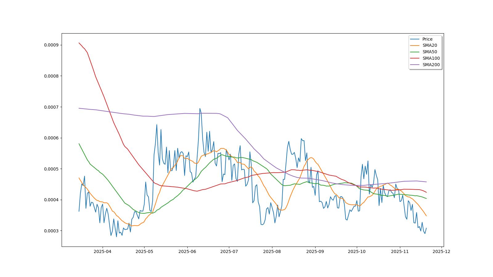 Cardstack Simple Moving Averages