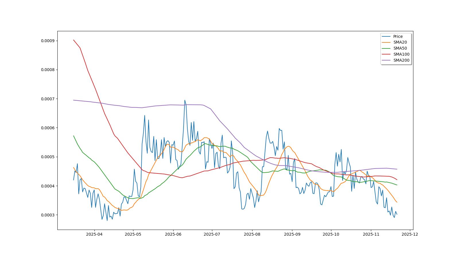 Cardstack Simple Moving Averages