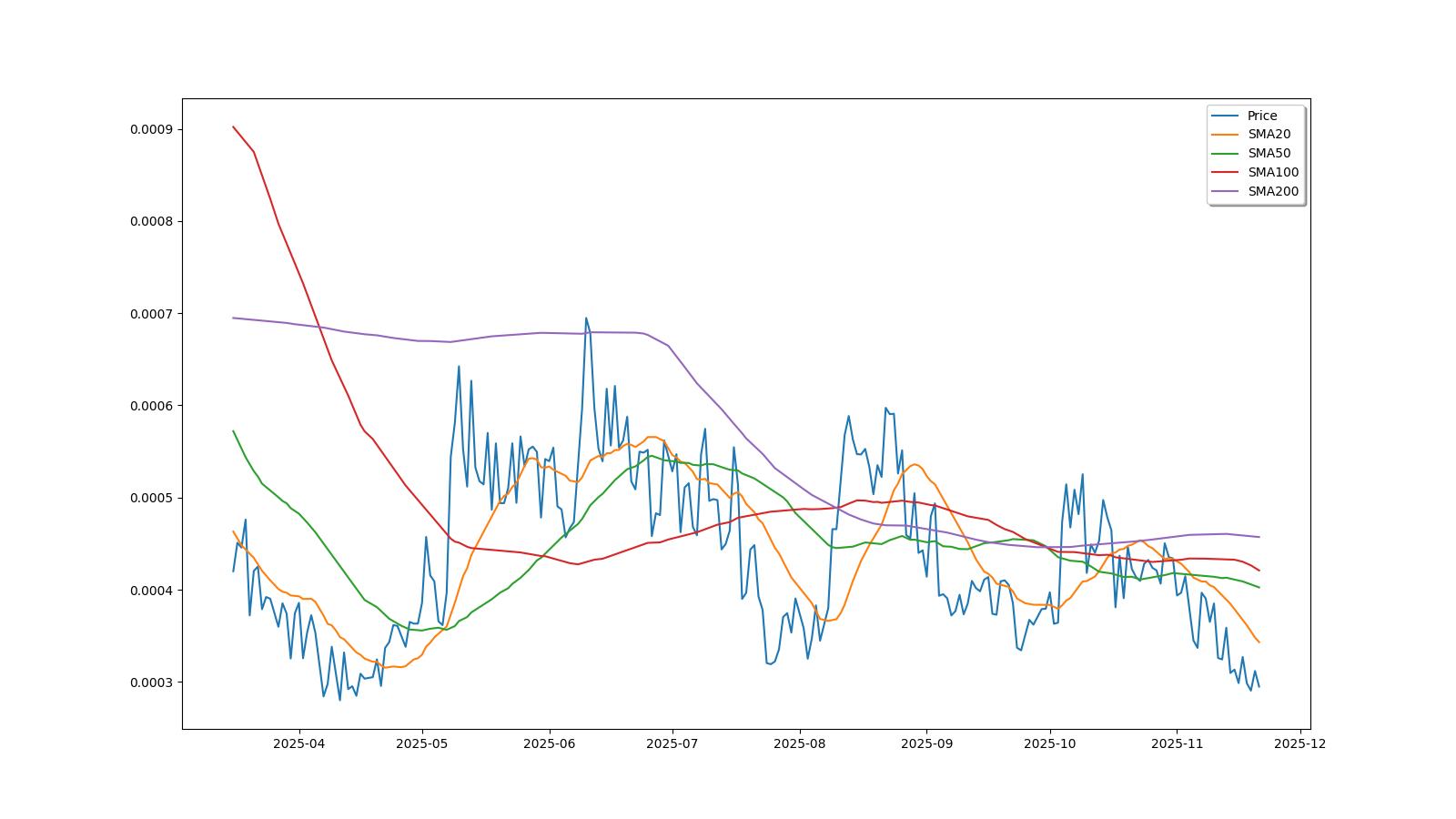 Cardstack Simple Moving Averages