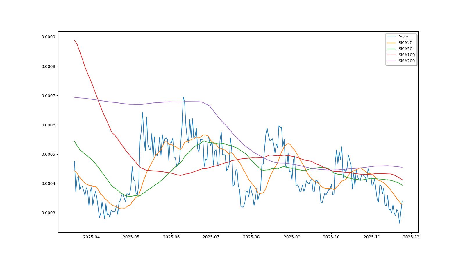 Cardstack Simple Moving Averages