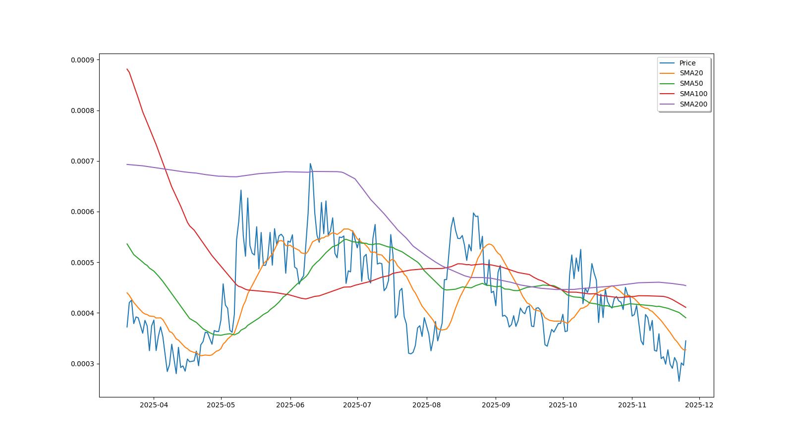 Cardstack Simple Moving Averages