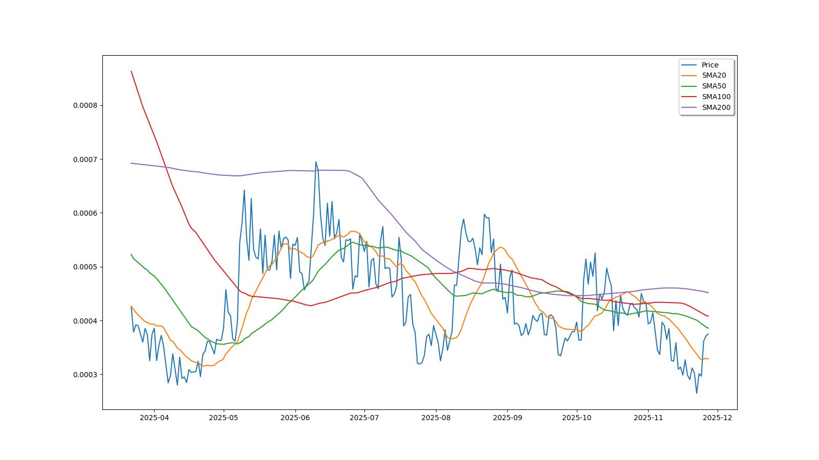 Cardstack Simple Moving Averages