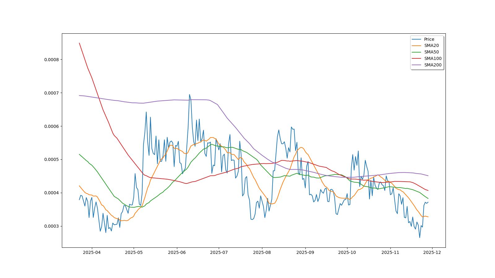 Cardstack Simple Moving Averages