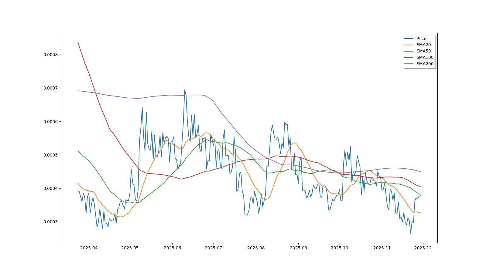 Cardstack Simple Moving Averages