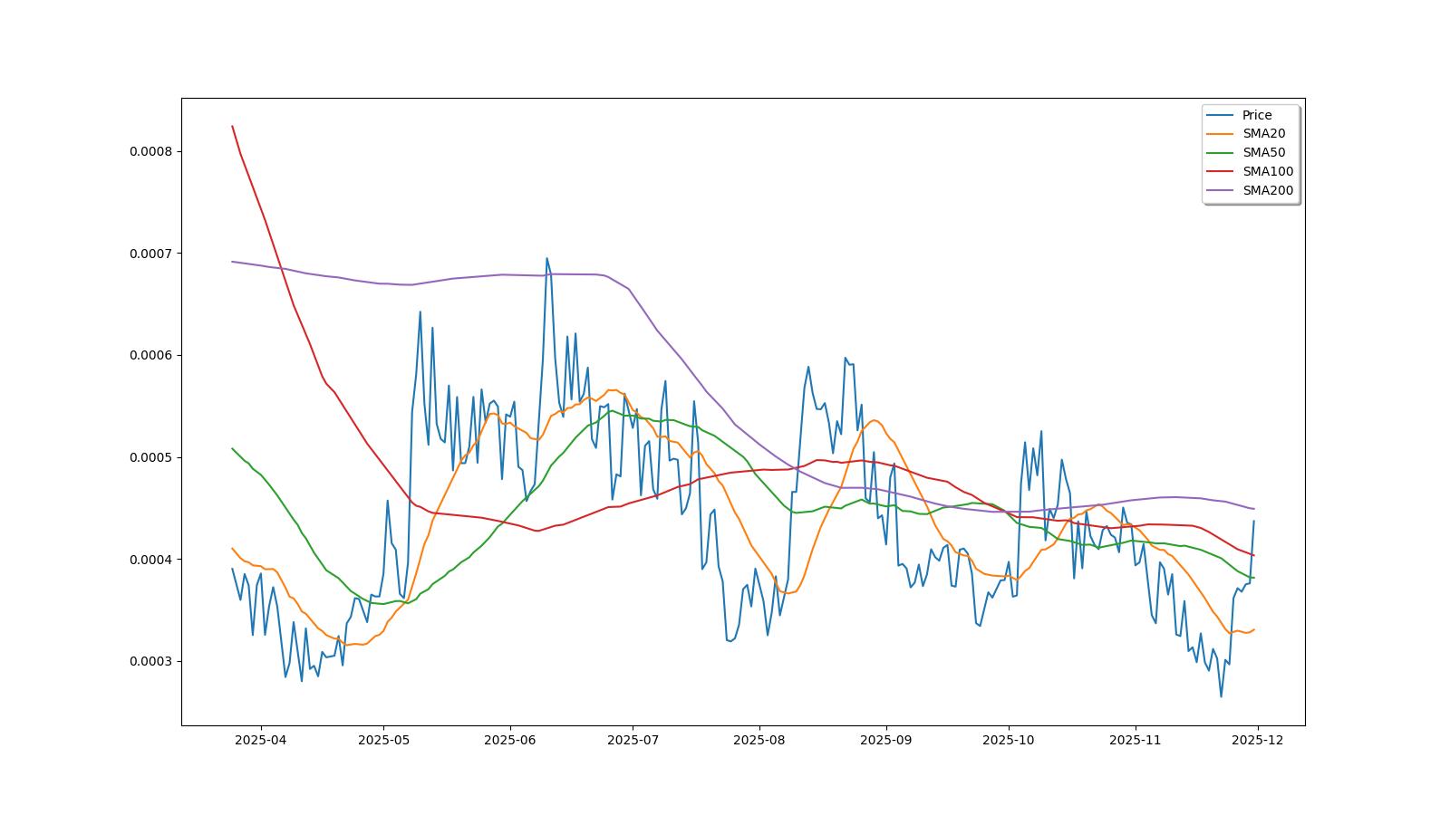 Cardstack Simple Moving Averages