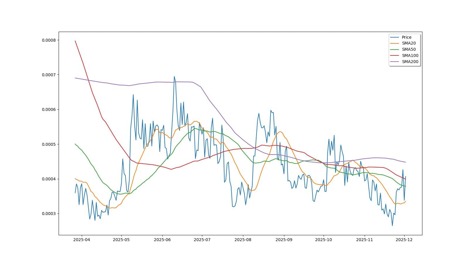 Cardstack Simple Moving Averages