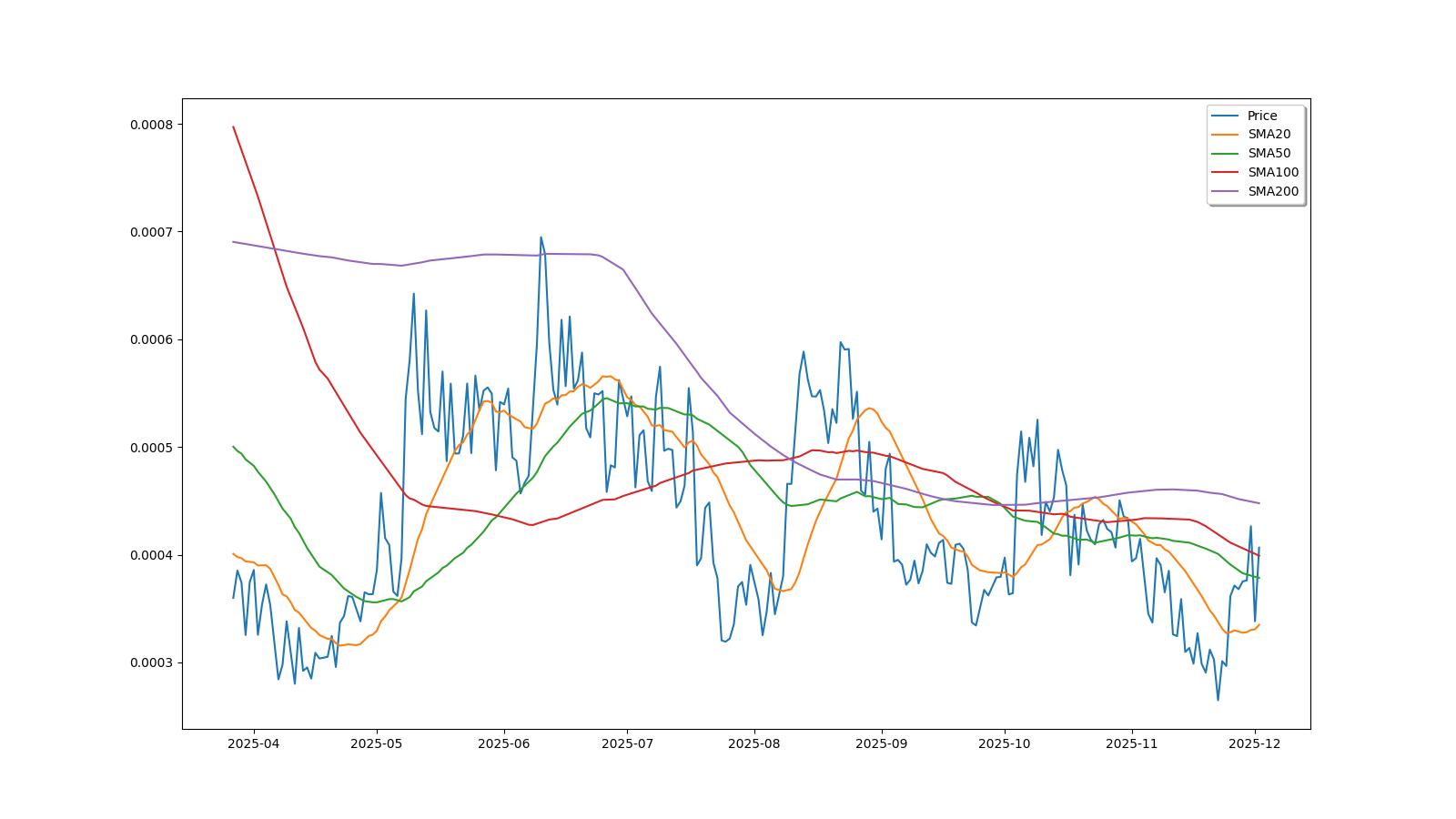 Cardstack Simple Moving Averages