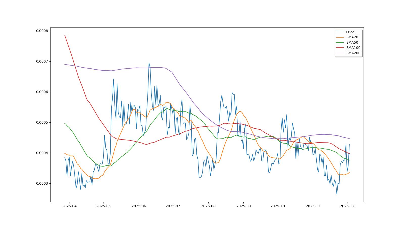 Cardstack Simple Moving Averages