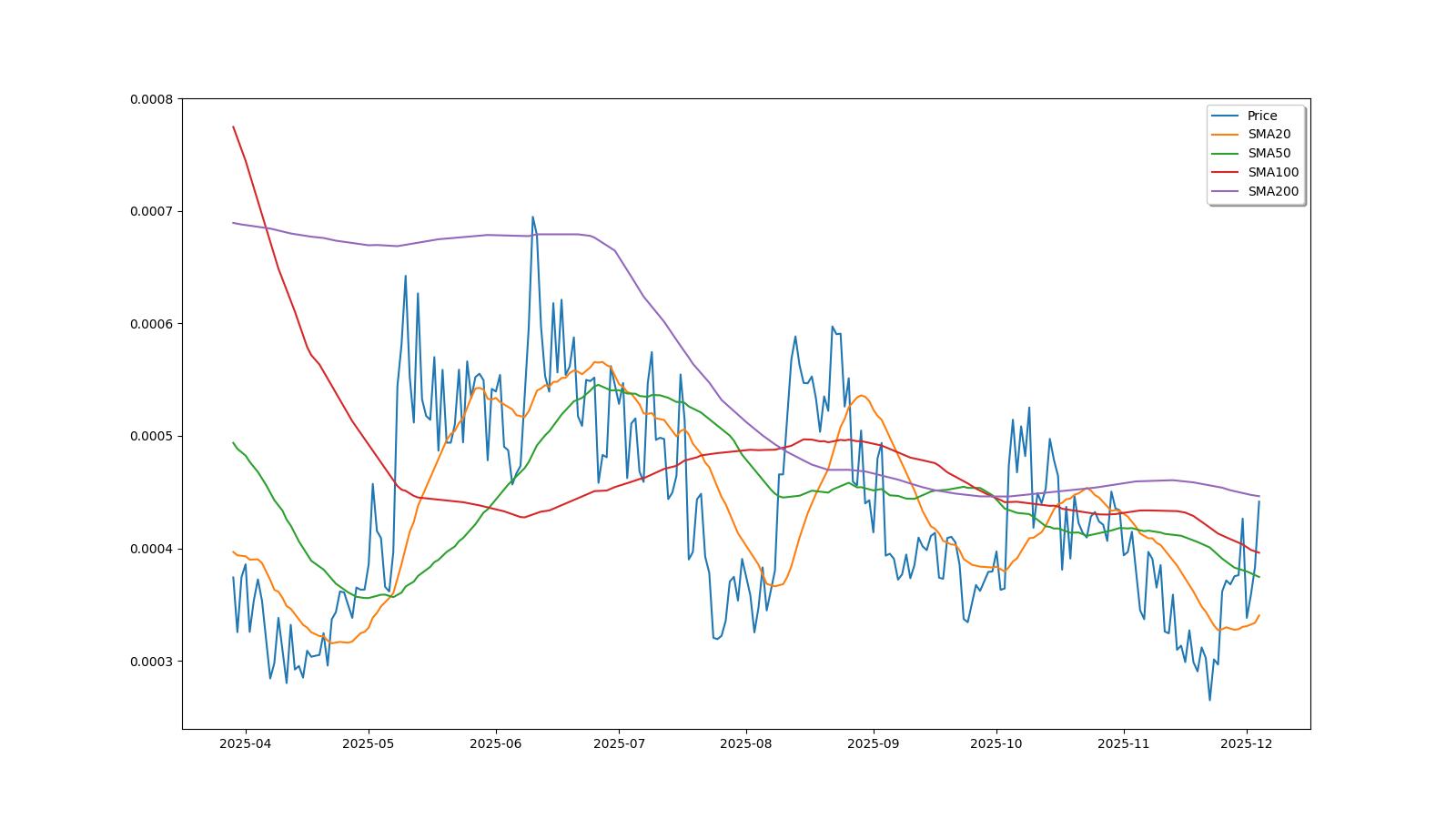 Cardstack Simple Moving Averages